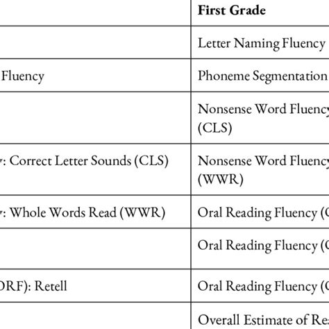 Acadience Reading Subtests Skill Coverage In Kindergarten And First Grade Download Scientific