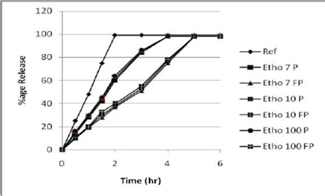 Release Profile Of Ofloxacin From Reference Conventional Formulation Download Scientific