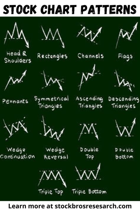 Common Stock Chart Patterns To Memorize Technical Analysis 101 Stock Chart Patterns