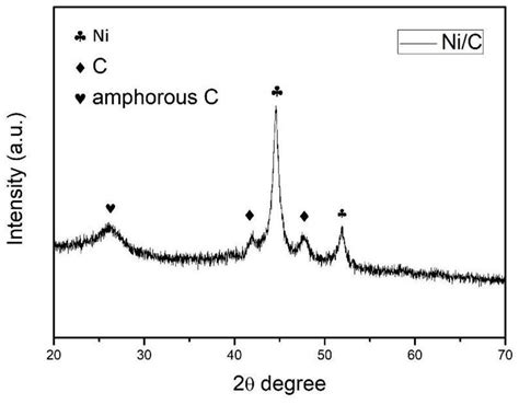 A Kind Of Ni C Core Shell Structure Nano Material Electrocatalyst And Preparation Method Thereof