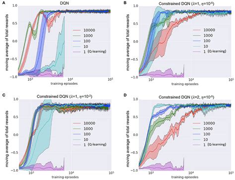 frontiers constrained deep q learning gradually approaching ordinary