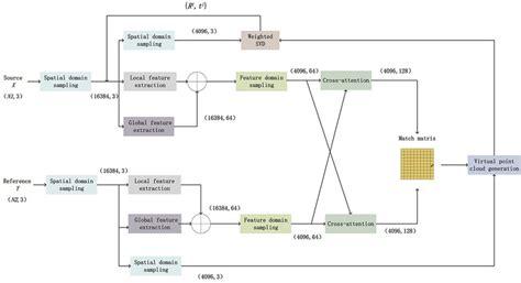 Deep Learning Based Point Cloud Processing Compression And Analysis