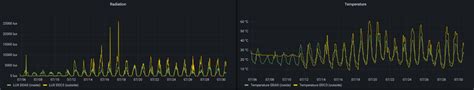 How Grafana Helps Green City Solutions Combat Air Pollution