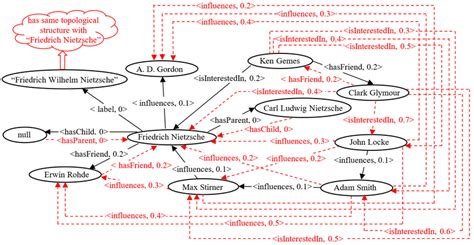 The Partial Fuzzy Semantic Extension Result Of Figure 6 Download