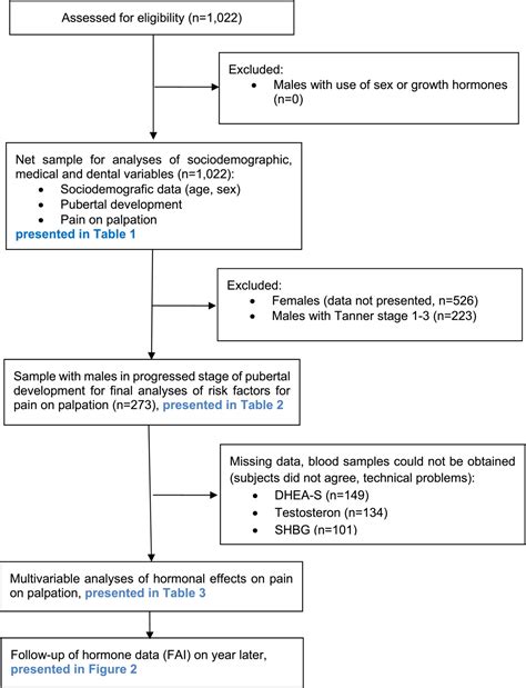 Sex Hormones Associated With Temporomandibular Pain On Palpation In