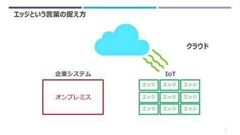 Azure Iot Edge For Linux On Windows Eflowを学ぶ！ Ppt