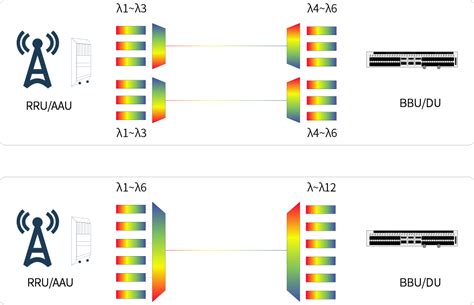 彩光和灰光模块 5g前传光模块全面解析 赵canber的博客 csdn博客