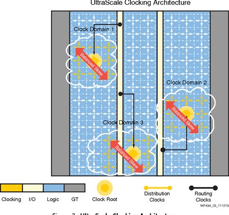 Figure 3 From Xilinx Ultrascale Architecture For High Performance Smarter Systems Semantic Figure 3 From Xilinx Ultrascale Architecture For High Performance Smarter Systems Semantic
