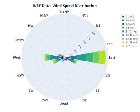 Wind Rose With Wind Speed Ms And Direction Deg Data Columns Need Help 📊 Plotly Python