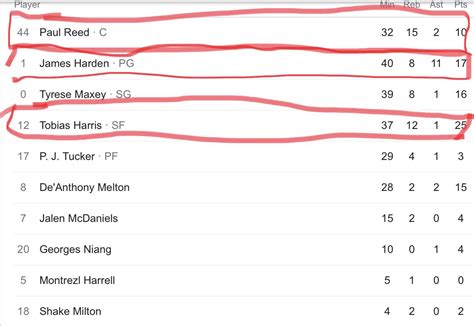 3 Double Doubles Almost 4 And A Triple Double Rsixers