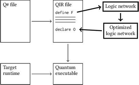 figure 1 from automatic oracle generation in microsoft s quantum