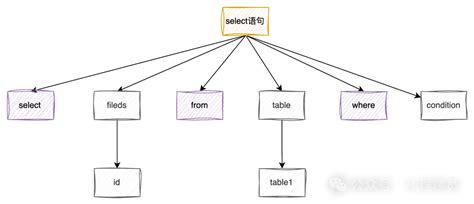 【sql】mysql中一条sql语句的执行过程 腾讯云开发者社区 腾讯云