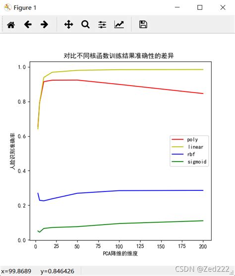 人工智能学习笔记 实验五 Python 实现 Svm 分类器的设计与应用实现线性svm分类器并将其应用于数据集svmdata1csv并