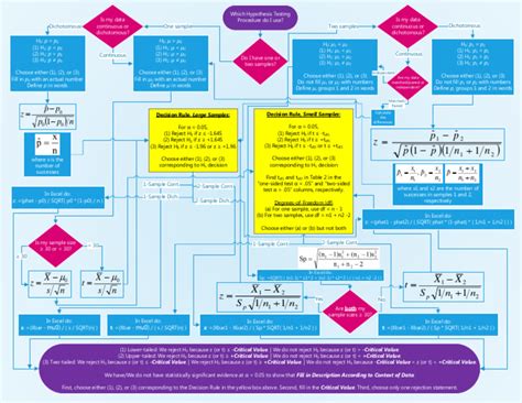Hypothesis Testing Flowchart V02 2017 02 03 Download Free Pdf