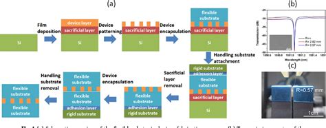 Figure 1 From A Universal Approach For Photonic Integration On Flexible Substrates Semantic