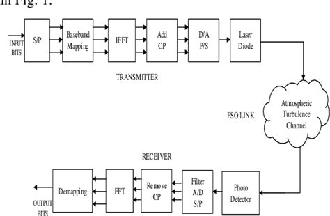 Figure 1 From Performance Of Ofdm Fso Communication System With