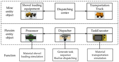 Sustainability Free Full Text Determination Of Truckshovel Configuration Of Open Pit Mine