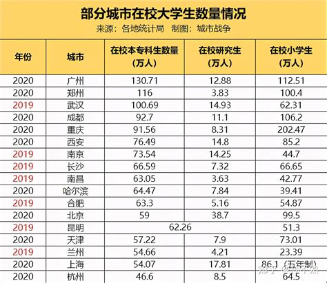 最新在校大学生数量排名！广州131万人，郑州超武汉？ 知乎