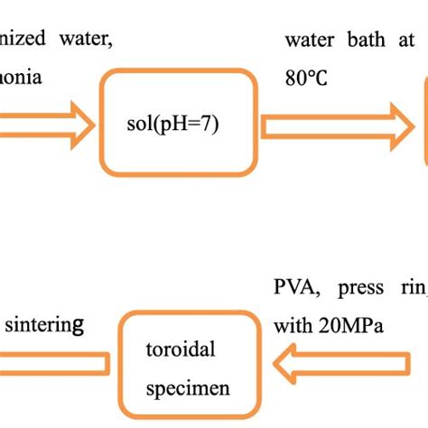 Preparation Route Of Ferrite By Solgel Auto Combustion Method