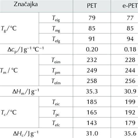 Thermal Transition Parameters Determined From Dsc Analysis Tablica 1