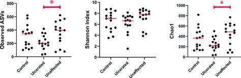 Alpha Diversity Scatter Plots And Statistical Evaluation Of 16s Rrna