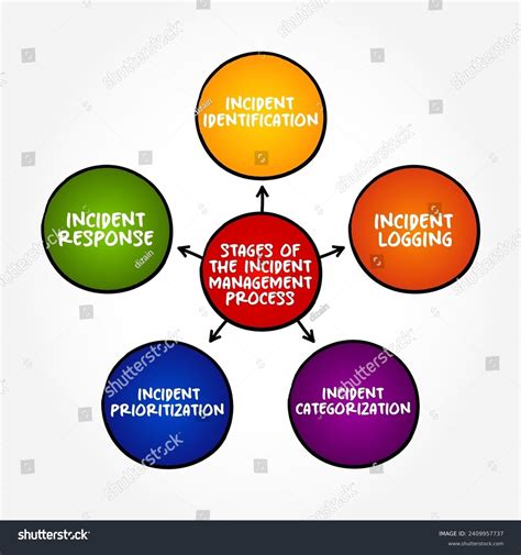 Stages Incident Management Process Used Stock Vector Royalty Free Shutterstock