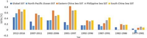 Chart Of 5 Yearly Sea Surface Temperature Anomaly Based On Data Of
