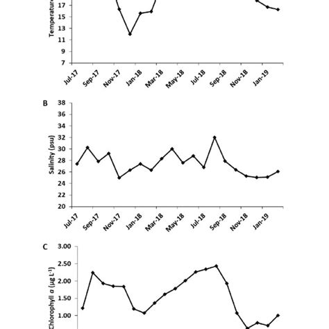 Monthly Variation Of Temperature •c A Salinity Psu B And