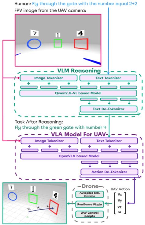 Cognitivedrone A Vla Model And Evaluation Benchmark For Real Time Cognitive Task Solving And