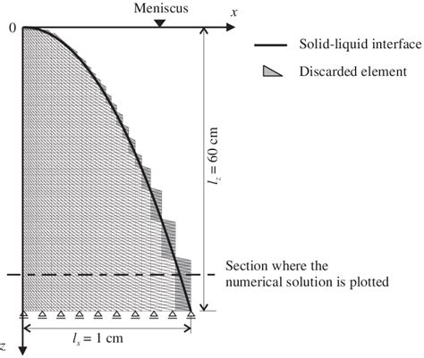 finite element mesh and boundary conditions for weiner and boley s [4