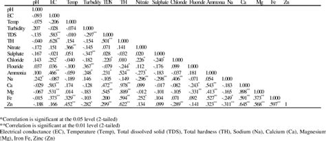 Correlation Coefficients For Sixteen Physicochemical Parameters
