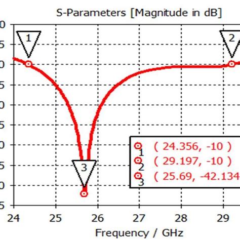 a and 3 b present the 3d gain and directivity of the designed