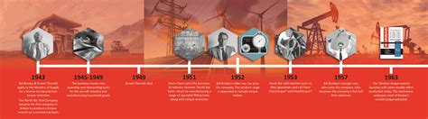 Commercial Revolution Timeline