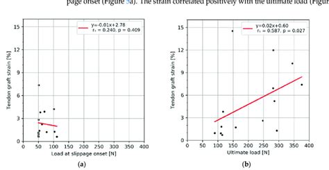 Correlation Plots Between The Load And The Tendon Graft Strain Assessed Download Scientific