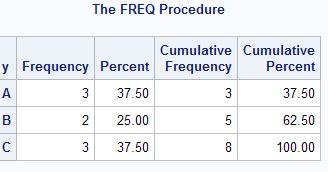 SAS PROC FREQ With Examples