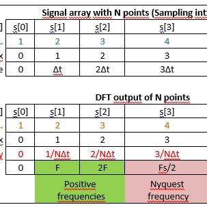 Explanation Of The DFT Output Data With Points As An Example Download Scientific Diagram