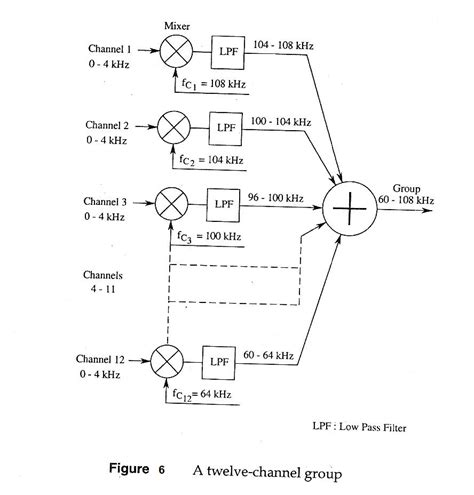 DATA COMMUNICATION AND NETWORKING TECHNOLOGY FDM GROUPS