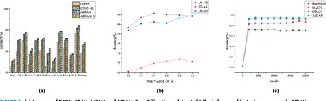 Figure 7 From Adaptative Balanced Distribution For Domain Adaptation