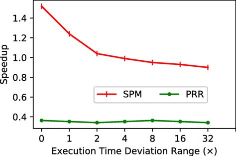 Speedup Variation Of Spm And Prr With Variation In Execution Times Download Scientific Diagram