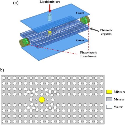 The Structures And Materials Of Pnc Sensor Where A Is A Device For