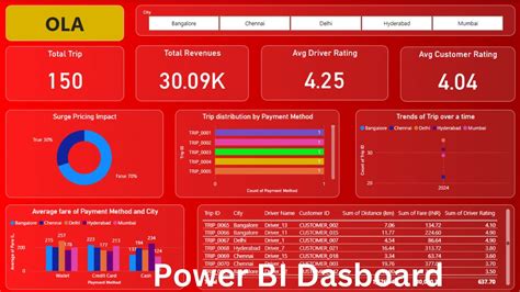 OLA power bi dashboard project | End to end power bi project for ...