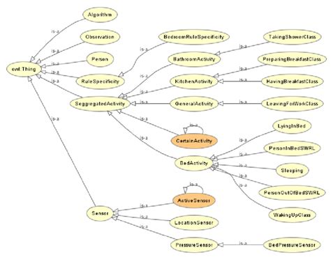 Overall Asserted Class Hierarchy For The Current Smartpro Scenario
