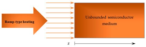 Photo Thermoelasticity Heat Transfer Modeling With Fractional