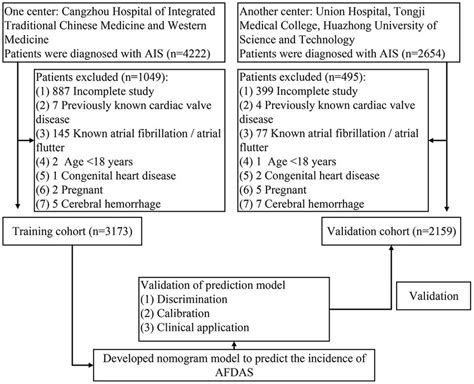 Figure The Flow Chart Of Developing And Validating The Nomogram Download Scientific Diagram
