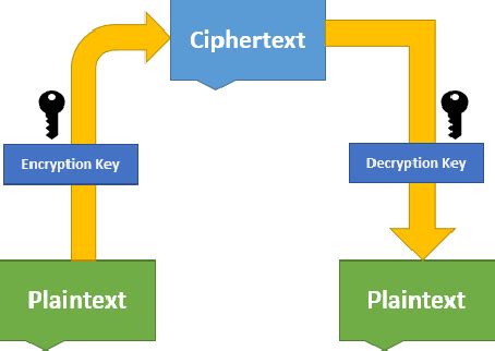 Figure From A Review Paper For The Role Of Cryptography In Network Security Semantic Scholar