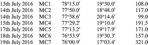 Sampling Date Coordinates And Sampling Water Depth Of The Seven Download Scientific Diagram