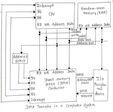 Write Short Note On Dma Or Explain The Working Of Dma Controller With The Help Of Suitable