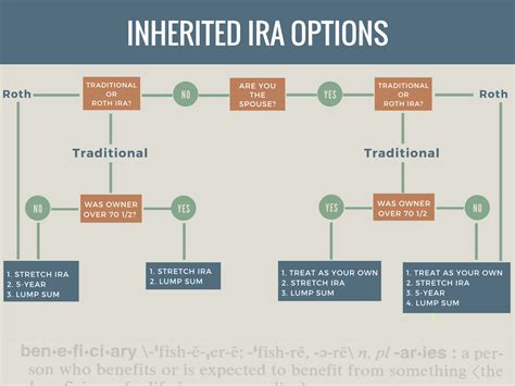 Inherited IRA Flowchart J H White Financial