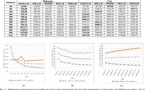 figure 6 from an automated task scheduling model using non dominated