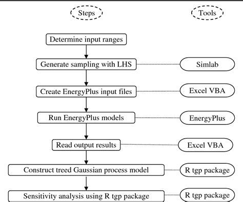 Figure 1 From Implementation Of Meta Modelling For Sensitivity Analysis